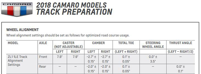The Chevrolet Camaro ZL1 1LE, for example, can be adjusted up to a ...